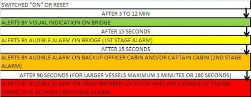 BNWAS-BRIDGE NAVIGATIONAL WATCH ALARM SYSTEM
